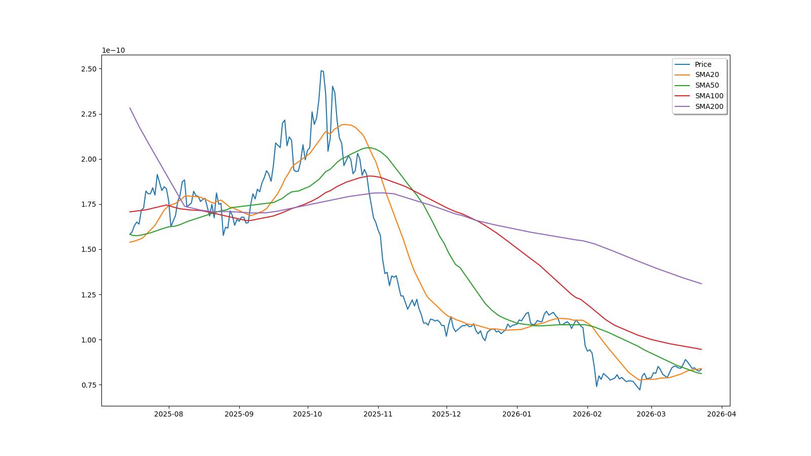 Shihtzu Exchange Simple Moving Averages
