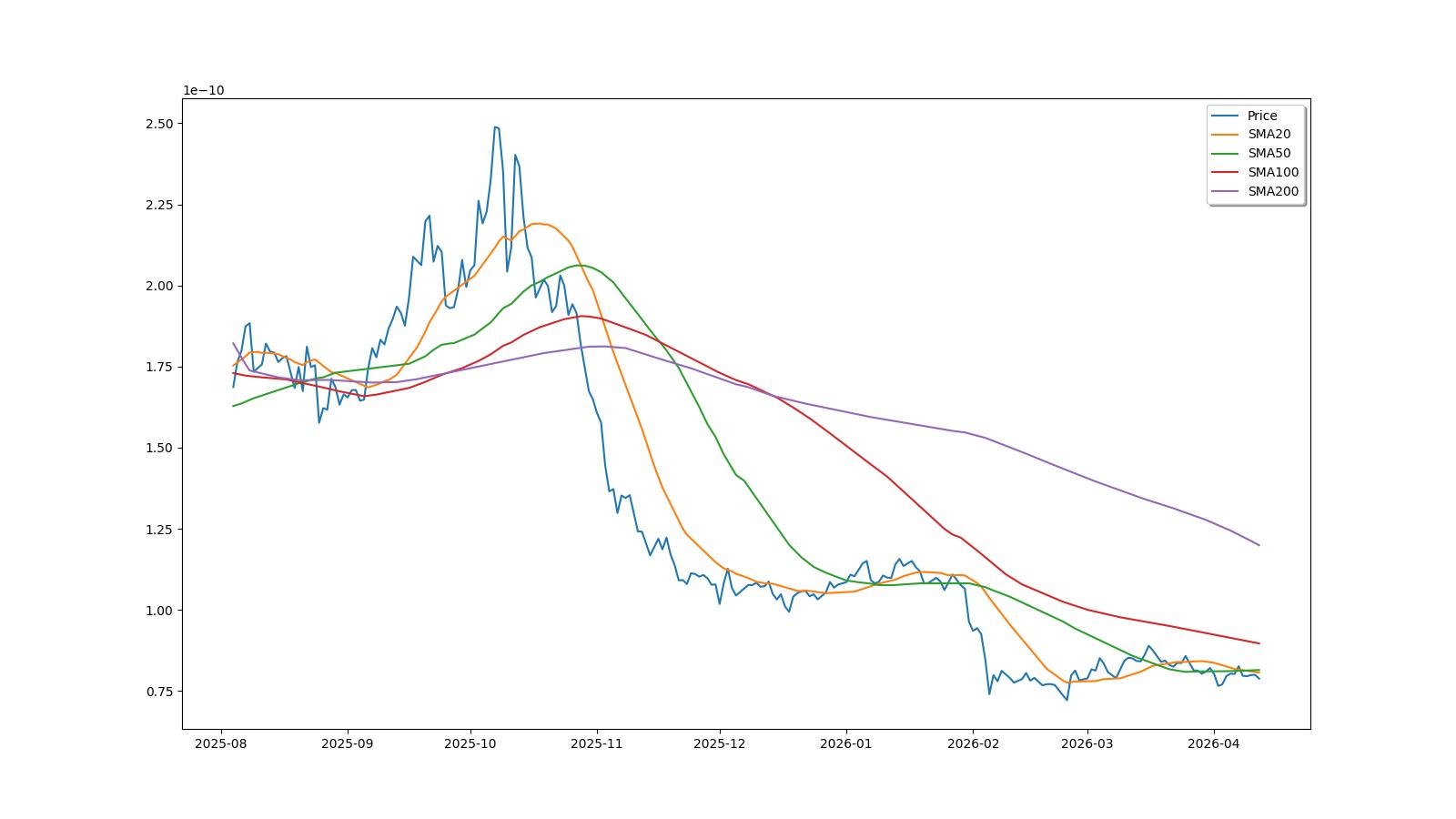 Shihtzu Exchange Simple Moving Averages