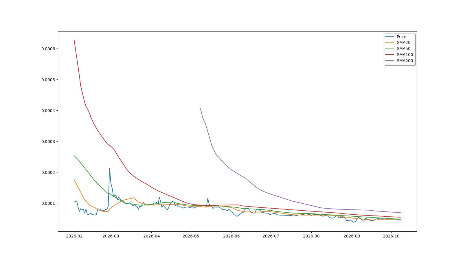 世界和平 Simple Moving Averages