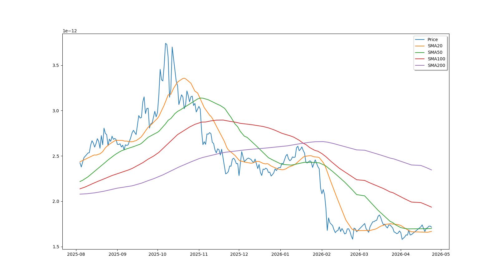 Shikoku Inu Simple Moving Averages