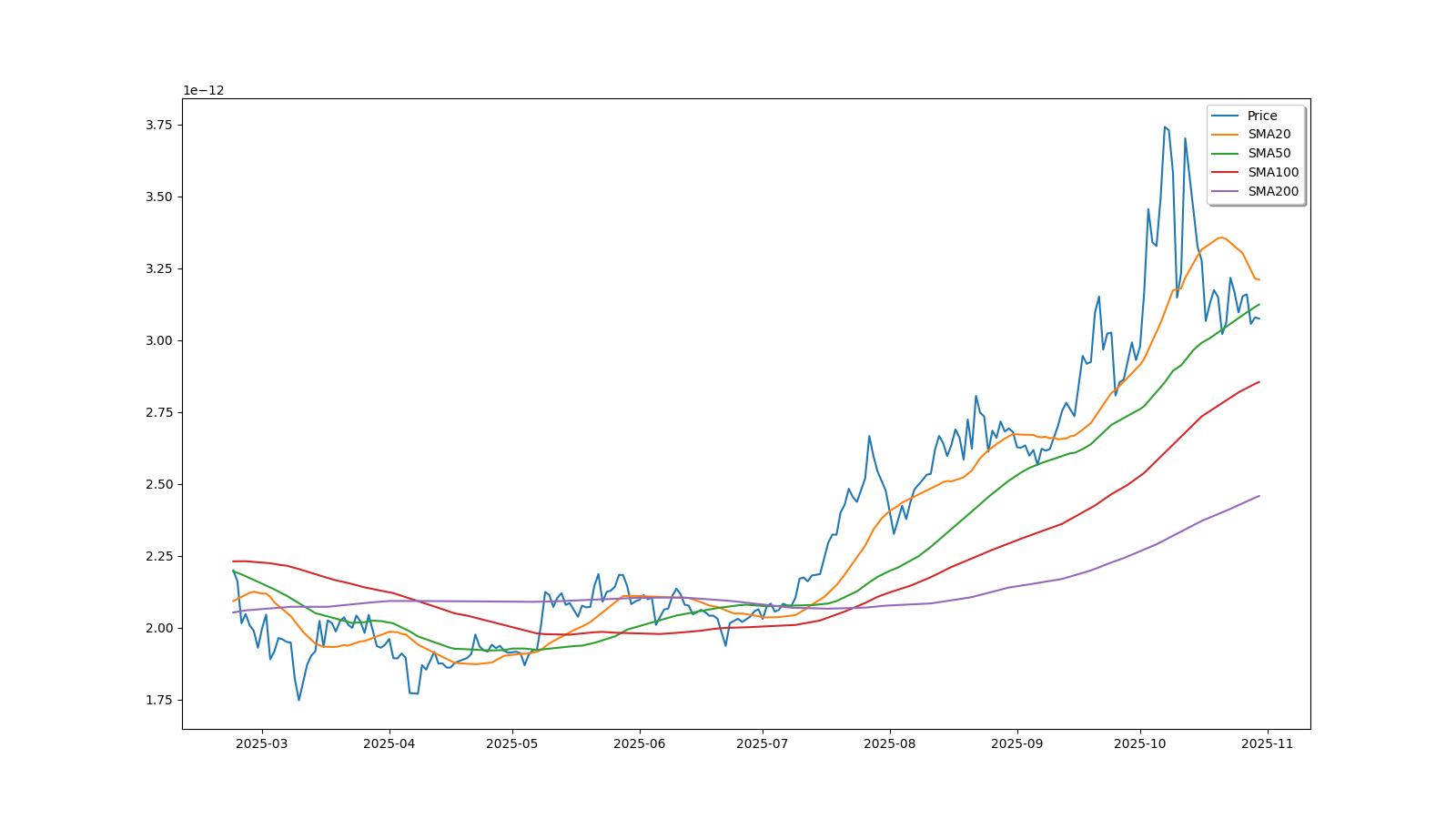 Shikoku Inu Simple Moving Averages