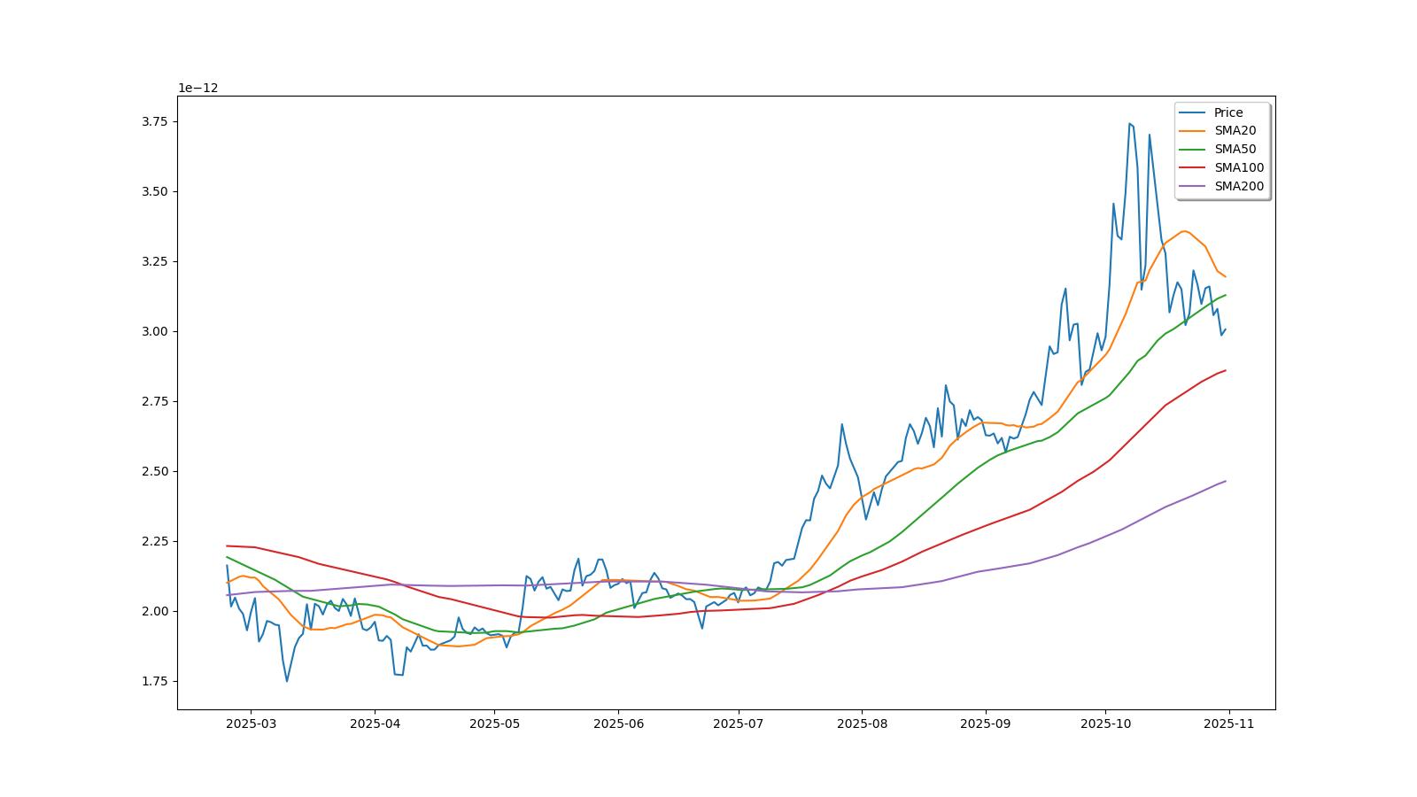 Shikoku Inu Simple Moving Averages