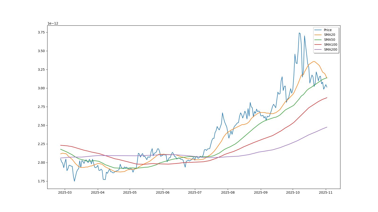 Shikoku Inu Simple Moving Averages