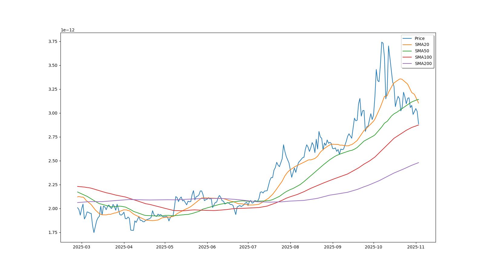 Shikoku Inu Simple Moving Averages