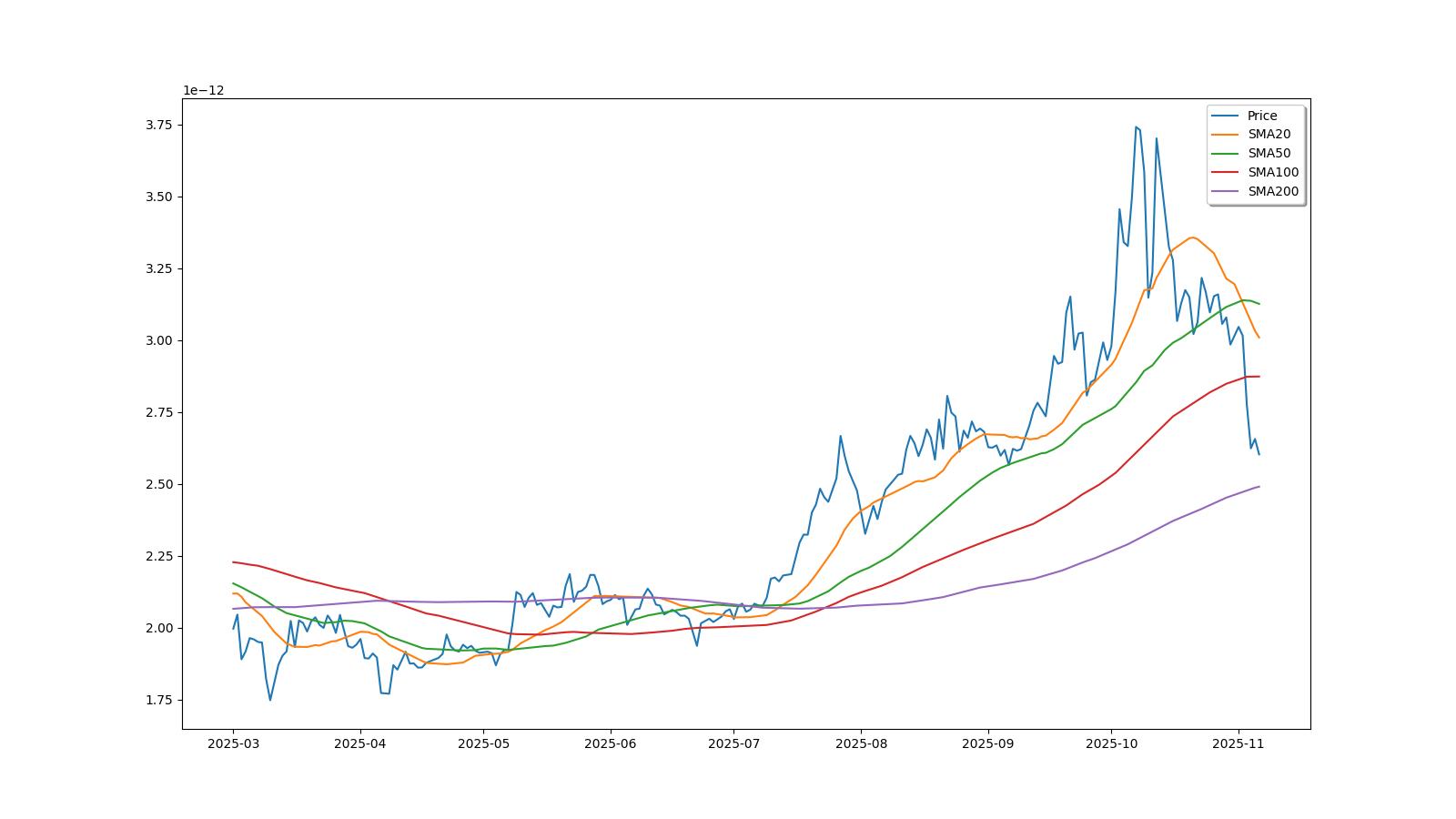 Shikoku Inu Simple Moving Averages