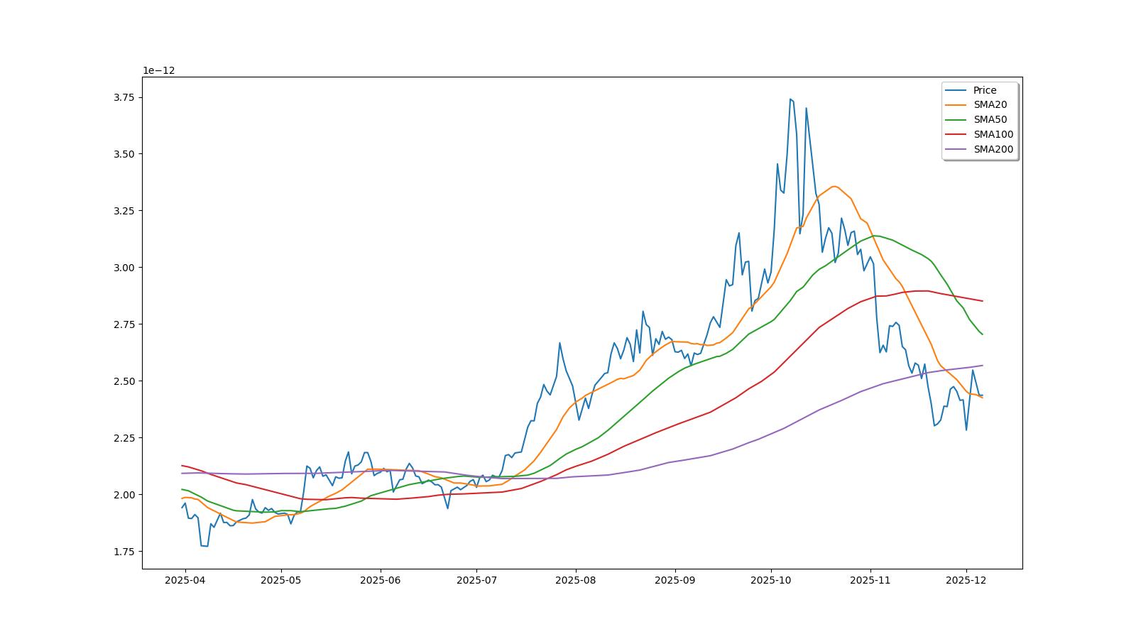 Shikoku Inu Simple Moving Averages