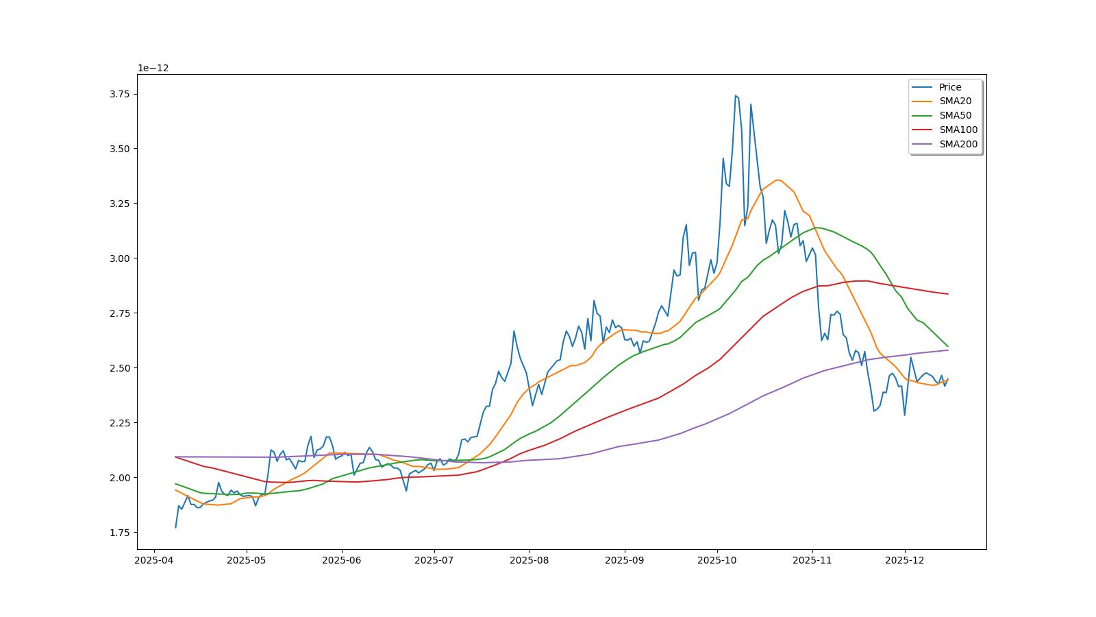 Shikoku Inu Simple Moving Averages