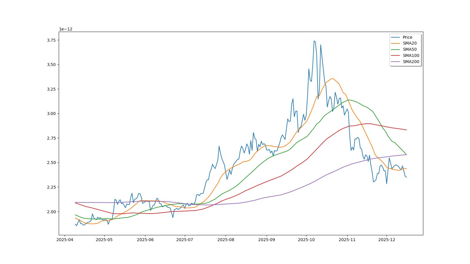 Shikoku Inu Simple Moving Averages