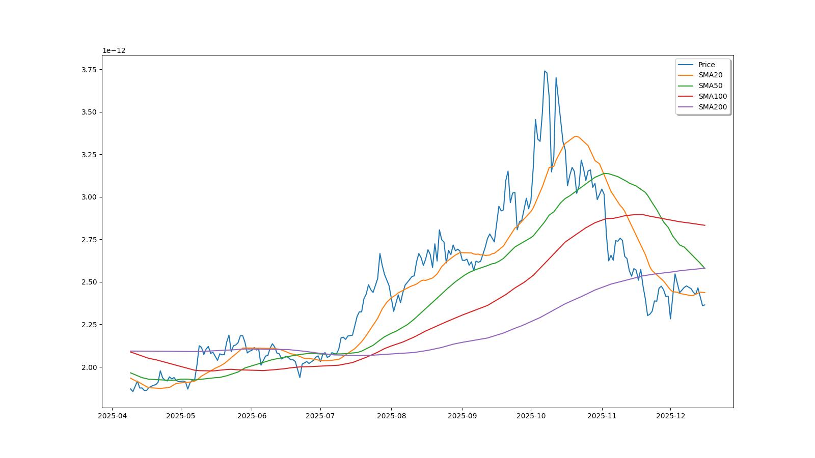Shikoku Inu Simple Moving Averages