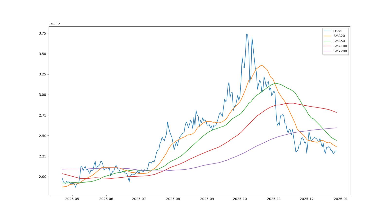 Shikoku Inu Simple Moving Averages