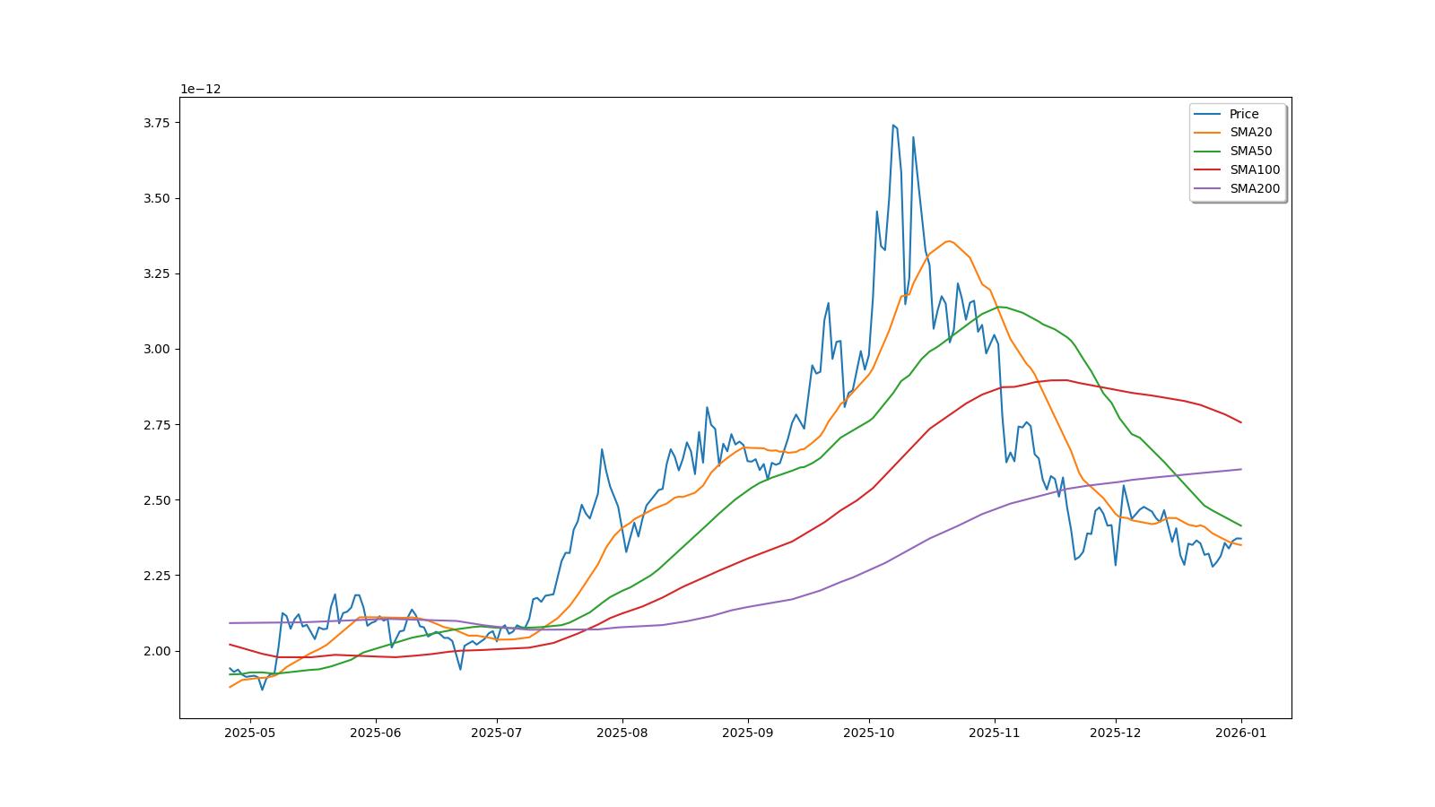 Shikoku Inu Simple Moving Averages