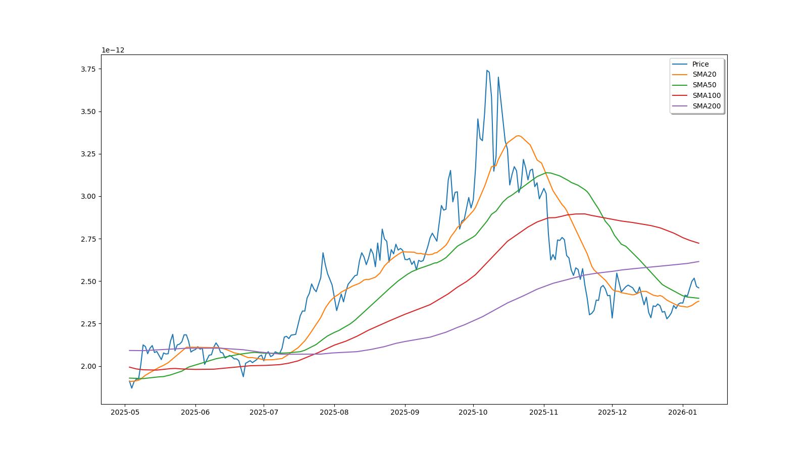 Shikoku Inu Simple Moving Averages