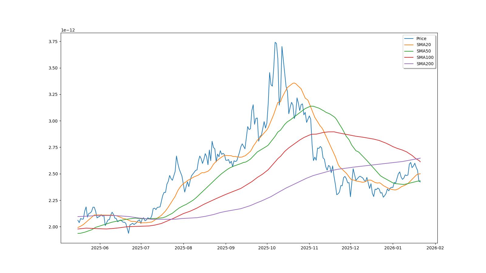 Shikoku Inu Simple Moving Averages