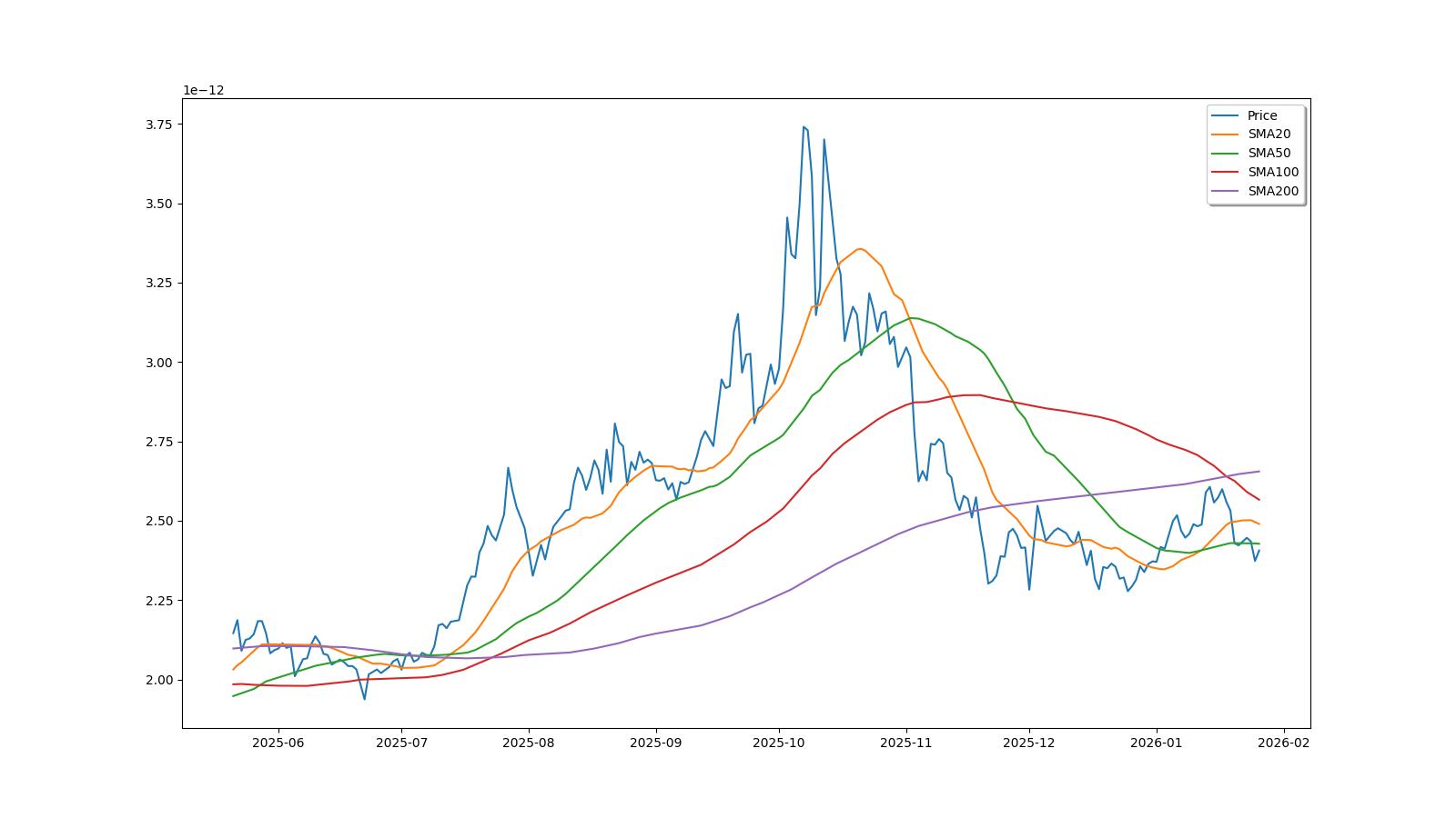 Shikoku Inu Simple Moving Averages