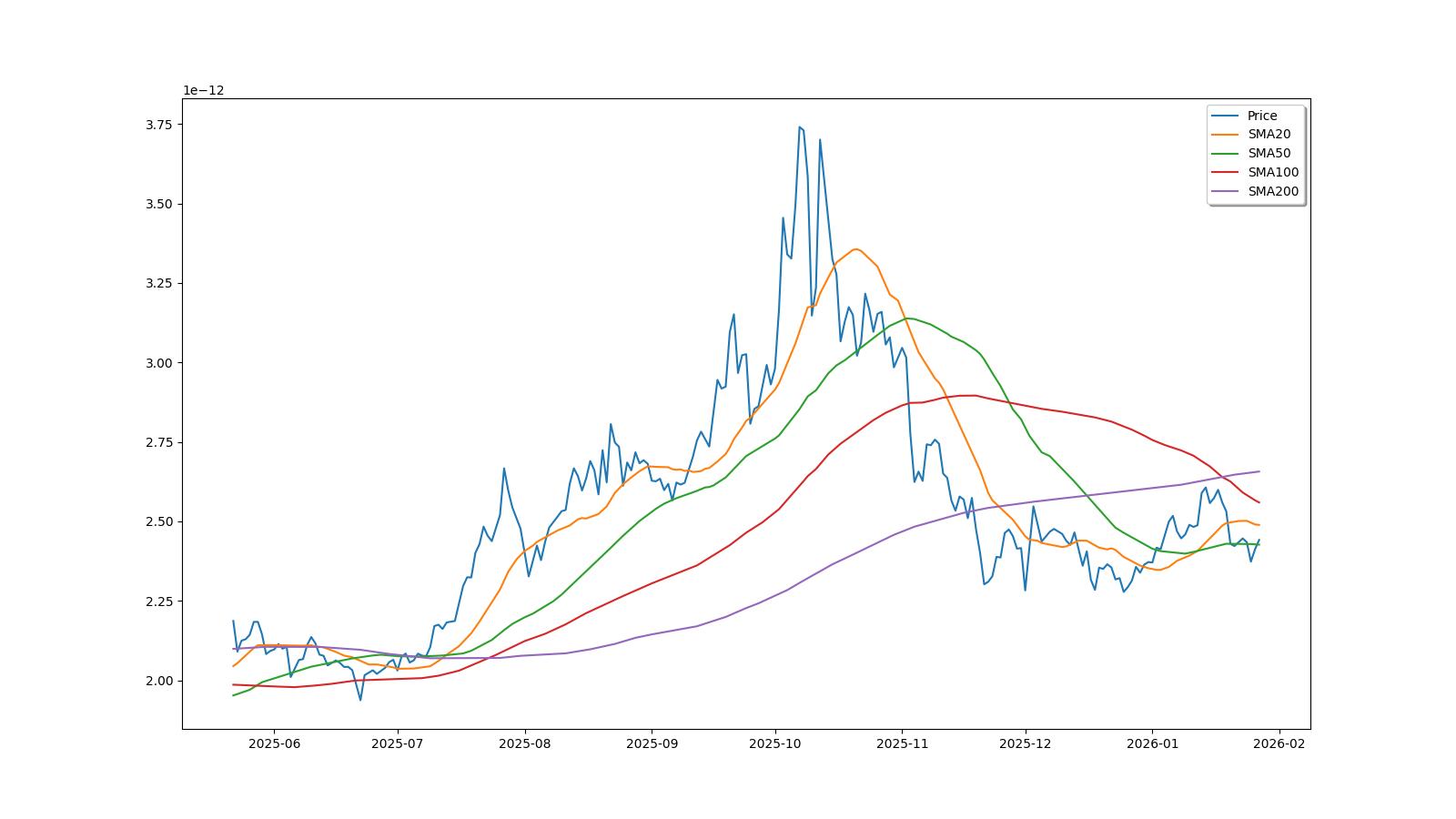 Shikoku Inu Simple Moving Averages
