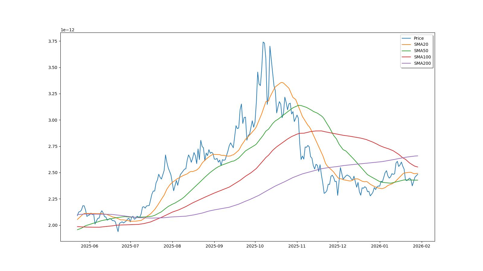 Shikoku Inu Simple Moving Averages