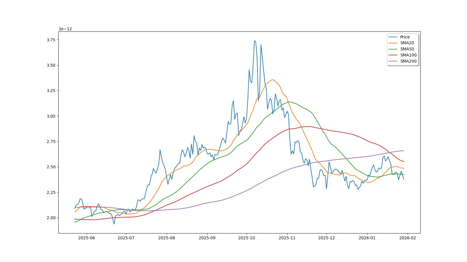 Shikoku Inu Simple Moving Averages