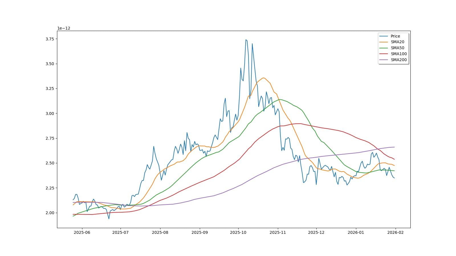 Shikoku Inu Simple Moving Averages