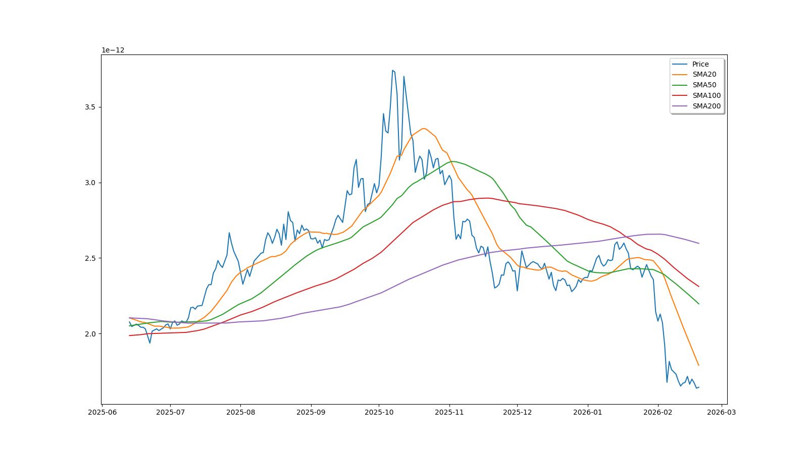 Shikoku Inu Simple Moving Averages