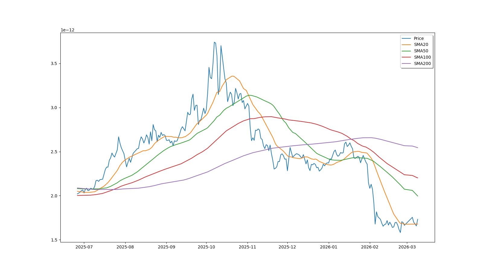 Shikoku Inu Simple Moving Averages
