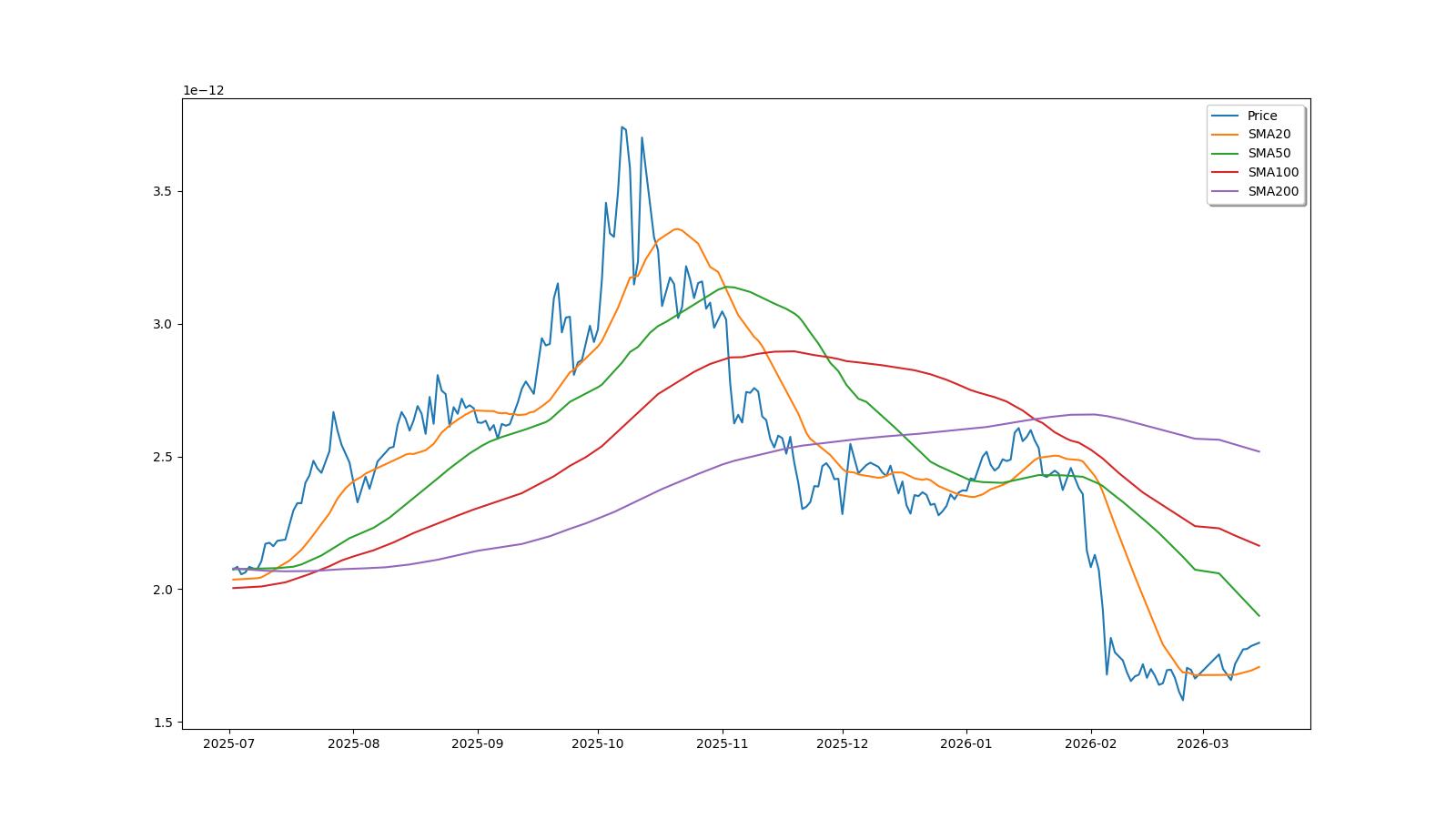 Shikoku Inu Simple Moving Averages
