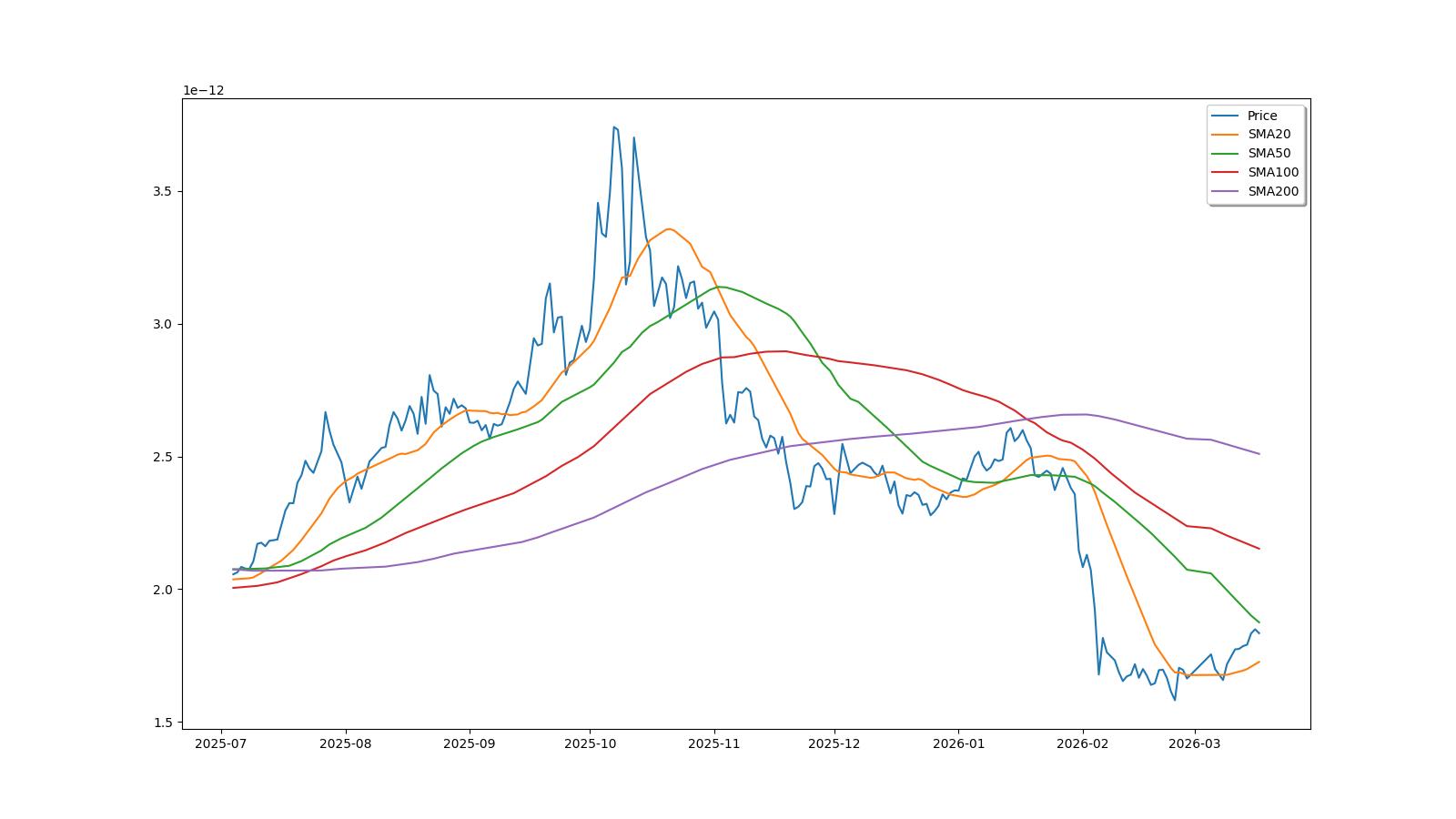Shikoku Inu Simple Moving Averages
