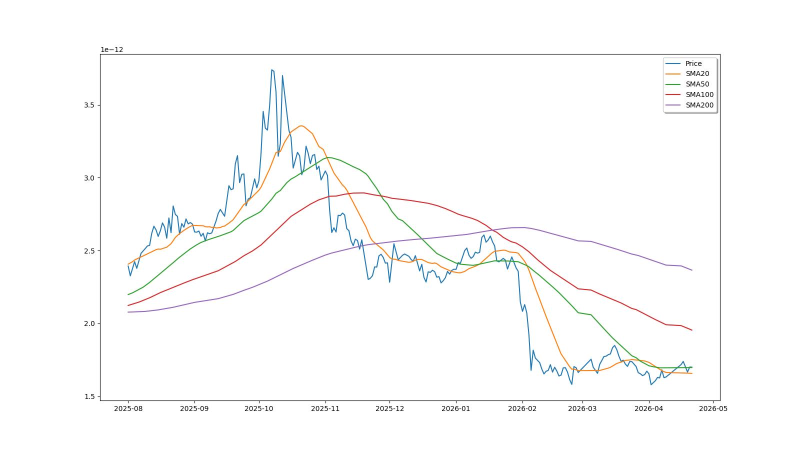 Shikoku Inu Simple Moving Averages