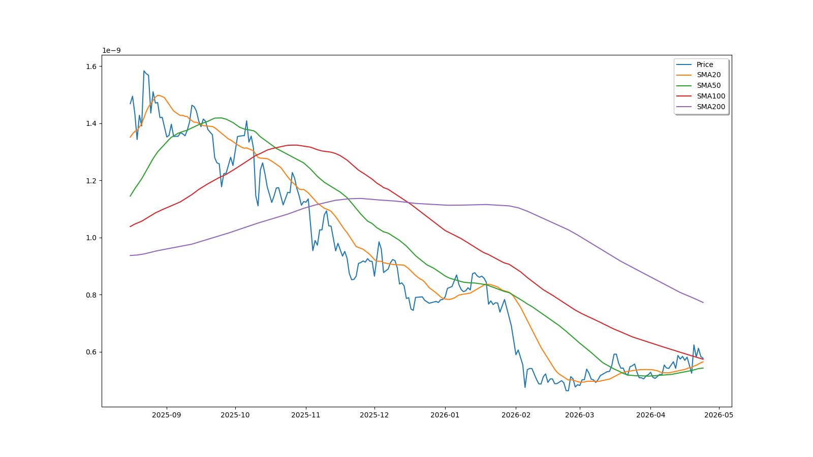 Shikoku Simple Moving Averages