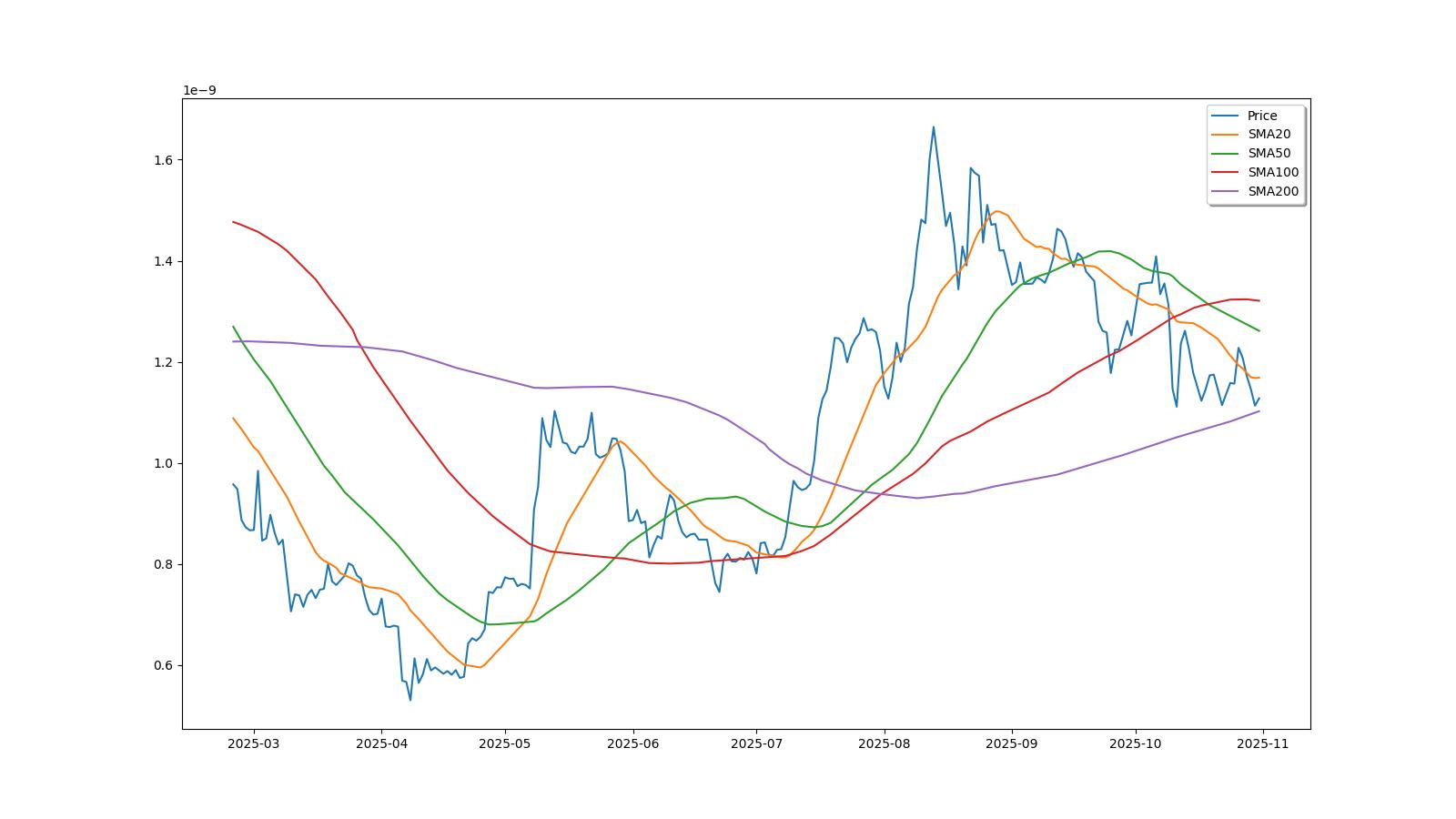 Shikoku Simple Moving Averages