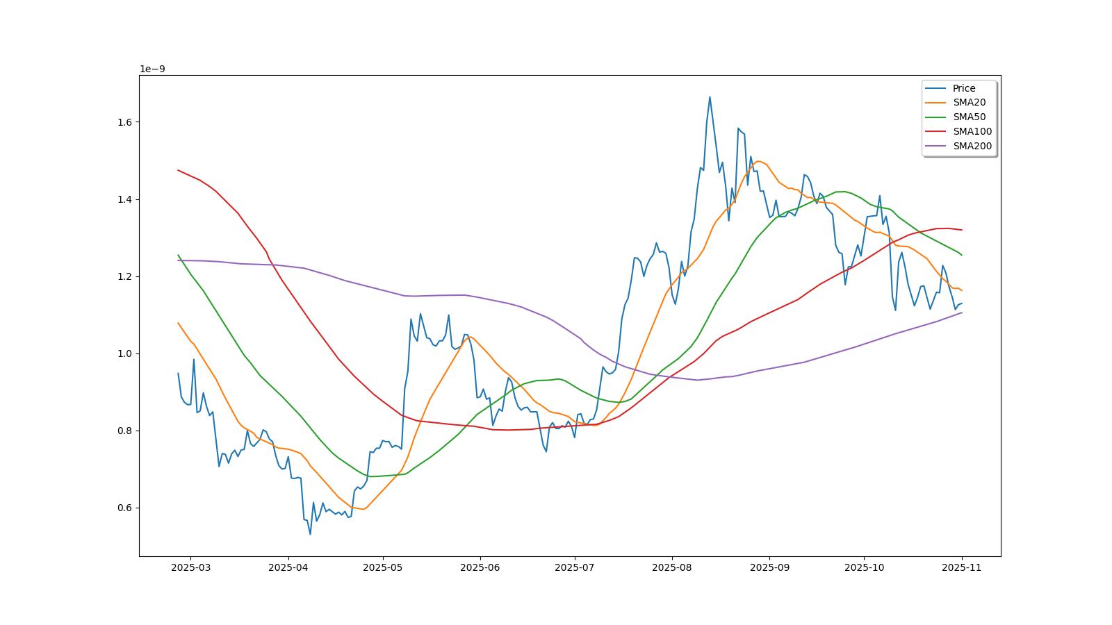 Shikoku Simple Moving Averages