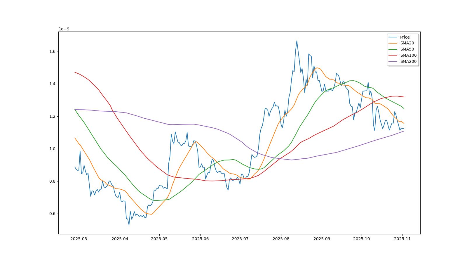 Shikoku Simple Moving Averages