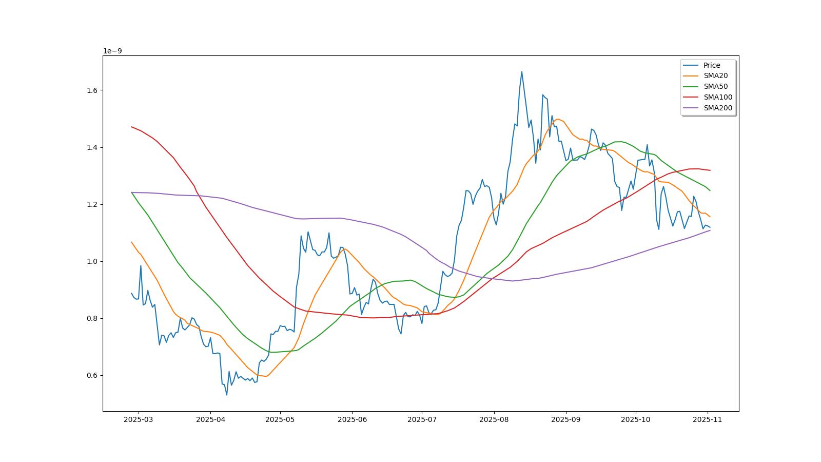 Shikoku Simple Moving Averages