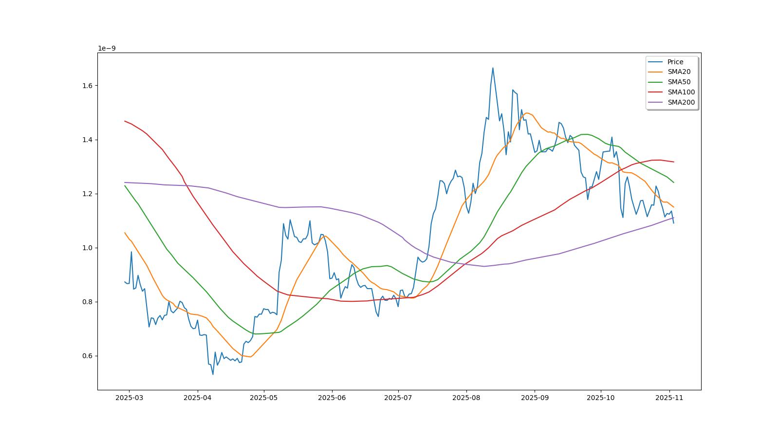 Shikoku Simple Moving Averages