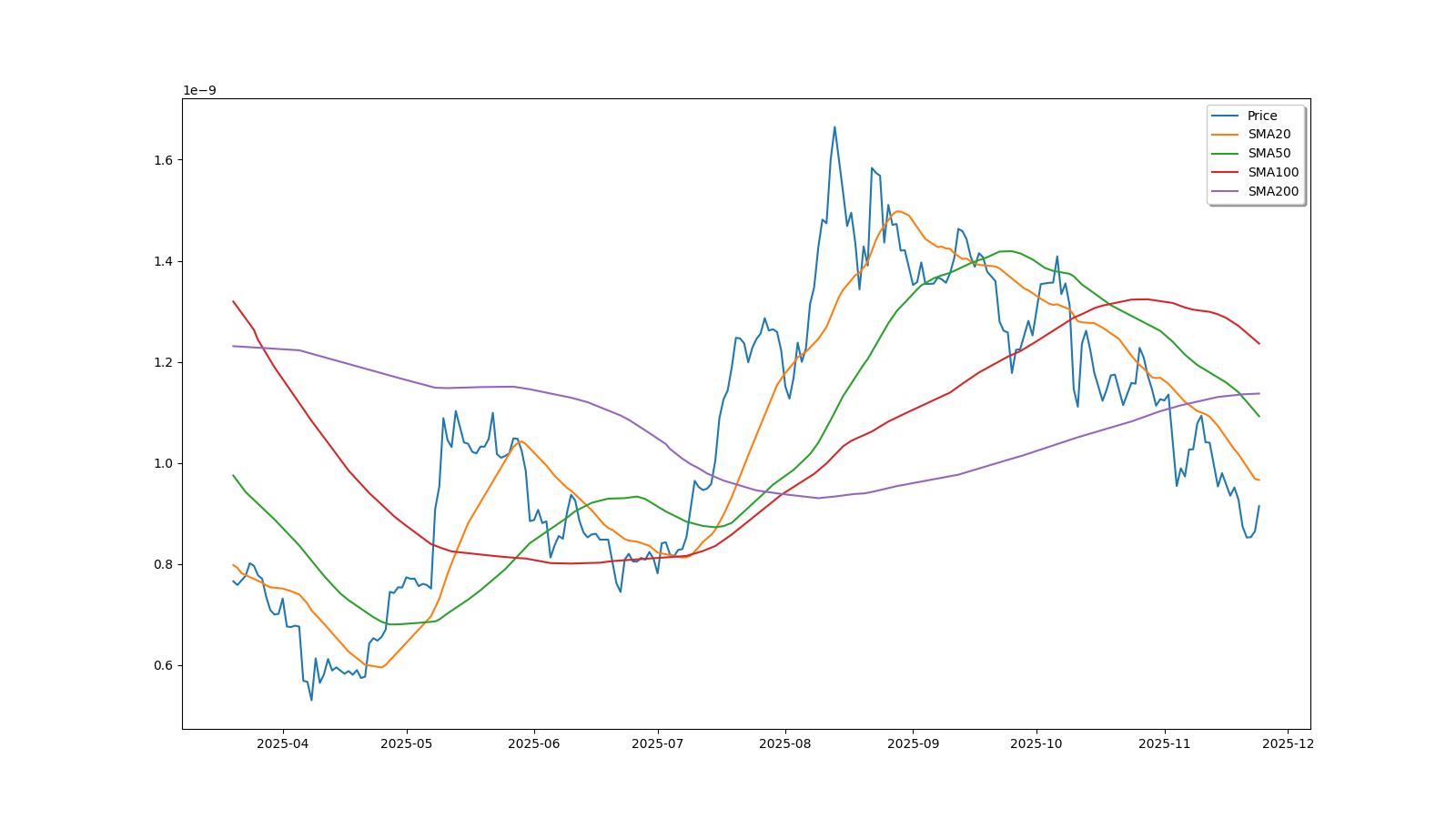 Shikoku Simple Moving Averages
