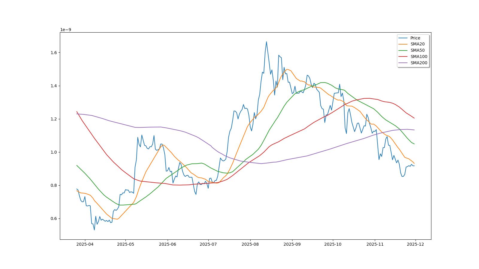 Shikoku Simple Moving Averages