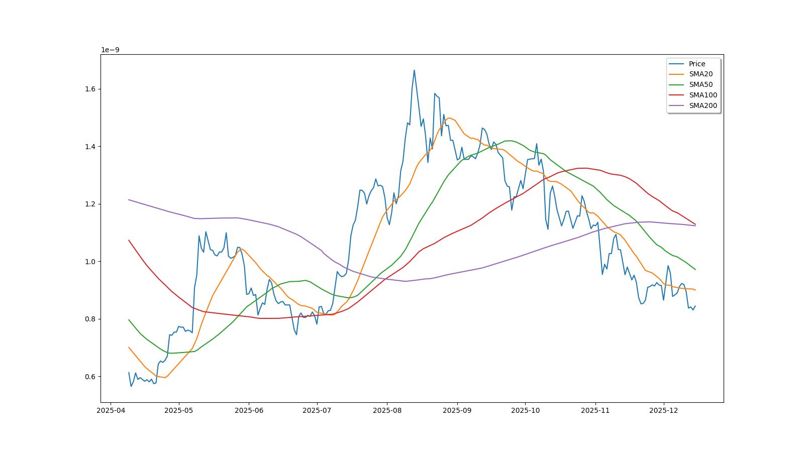 Shikoku Simple Moving Averages