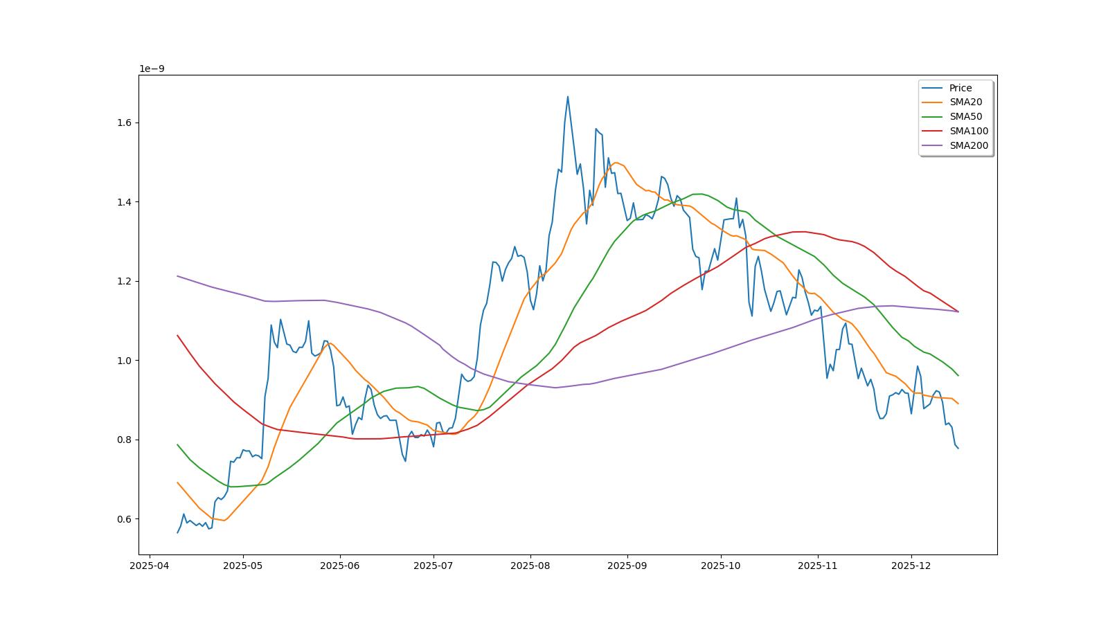 Shikoku Simple Moving Averages