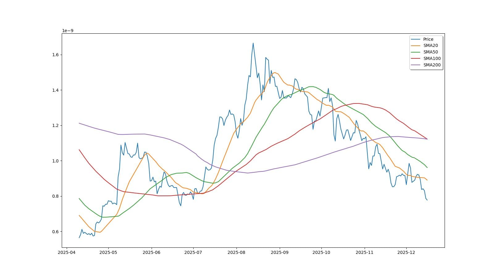 Shikoku Simple Moving Averages
