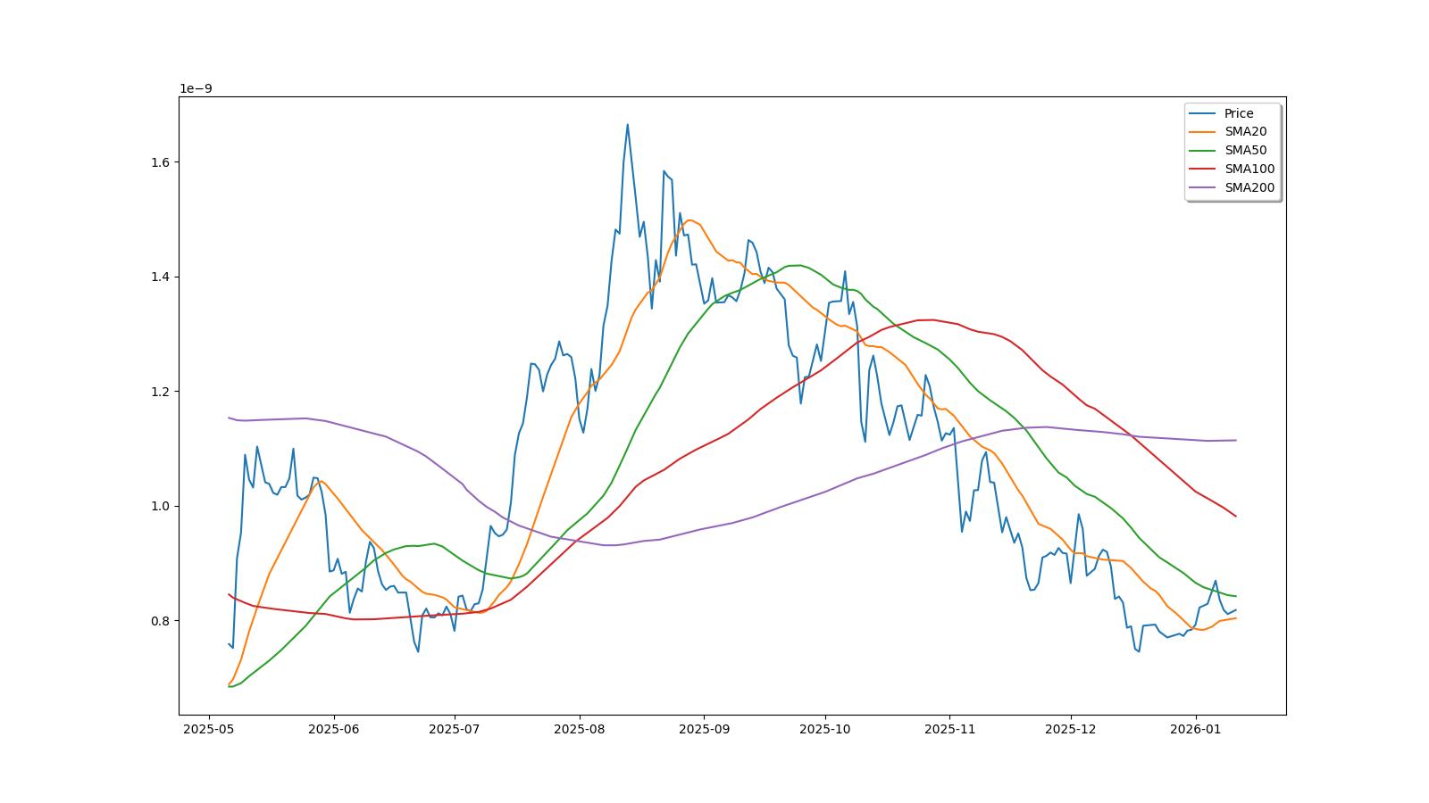 Shikoku Simple Moving Averages