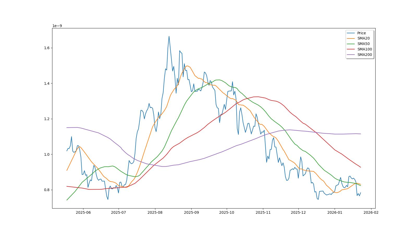 Shikoku Simple Moving Averages