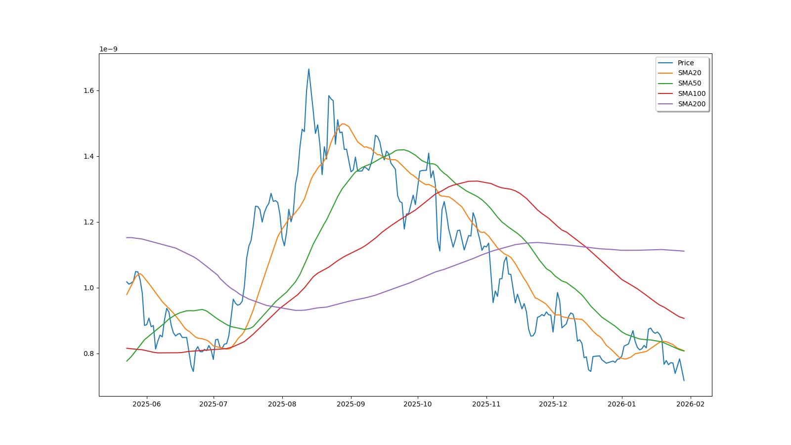 Shikoku Simple Moving Averages