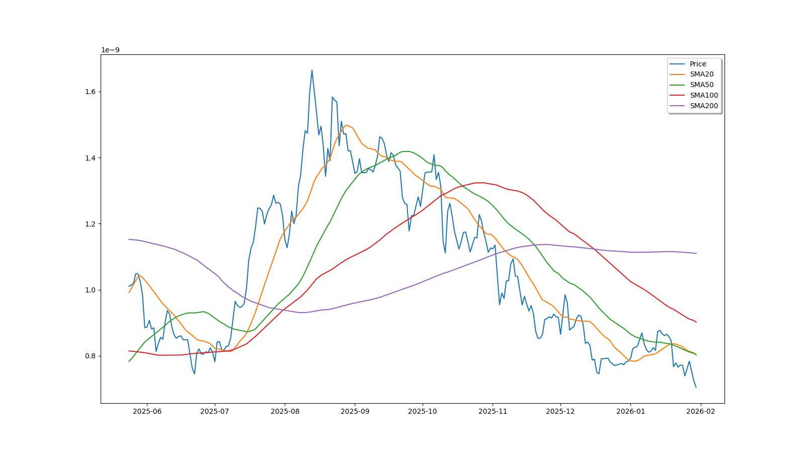 Shikoku Simple Moving Averages