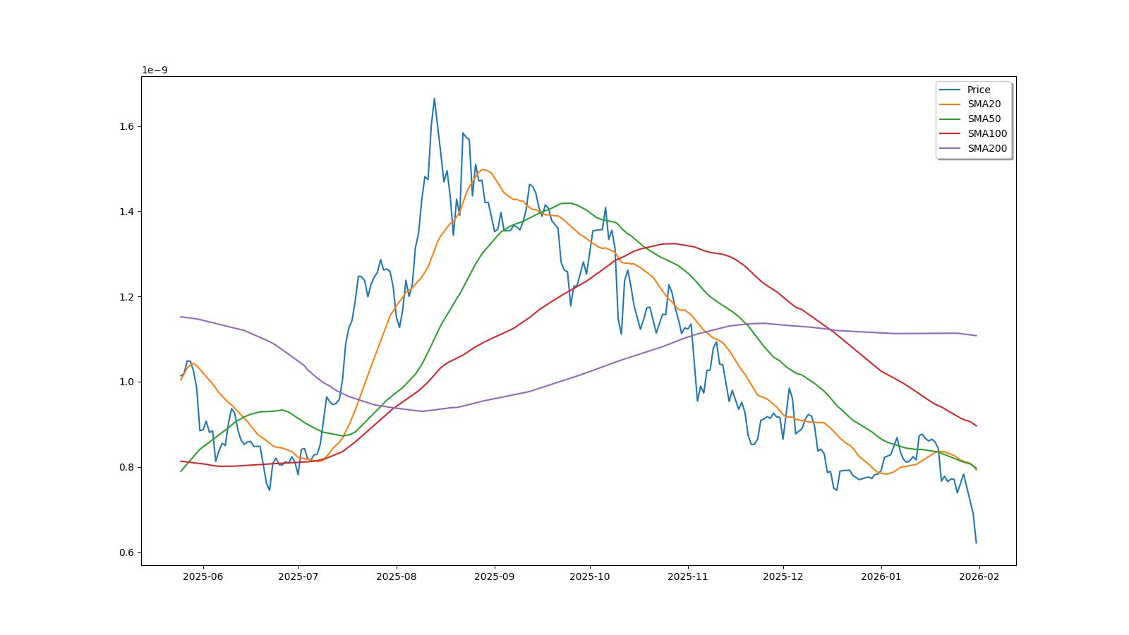 Shikoku Simple Moving Averages
