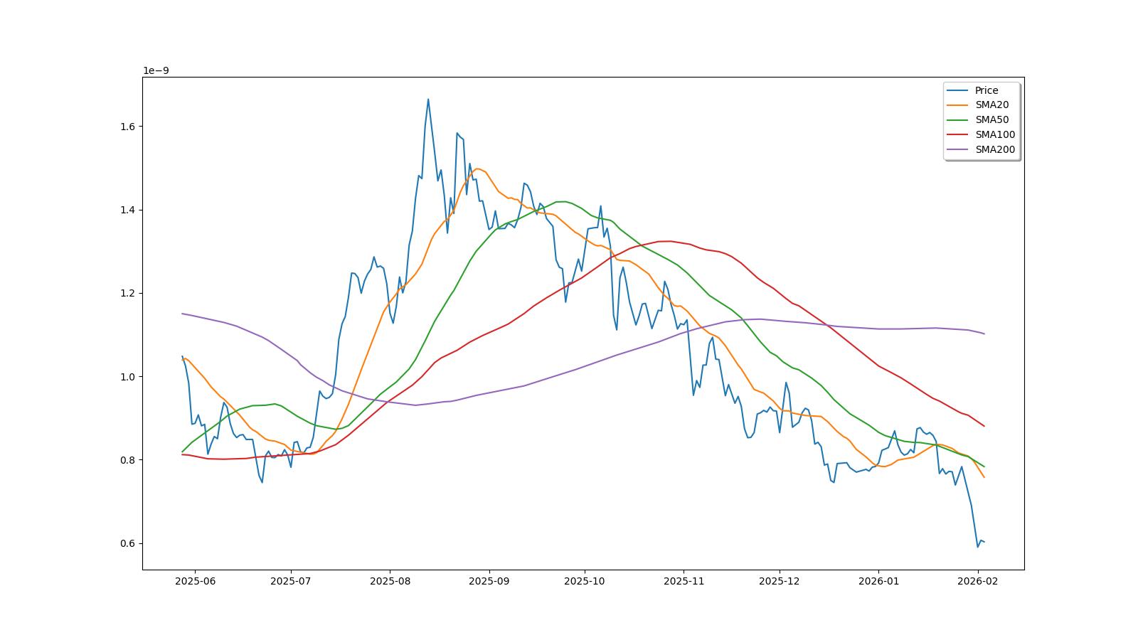 Shikoku Simple Moving Averages
