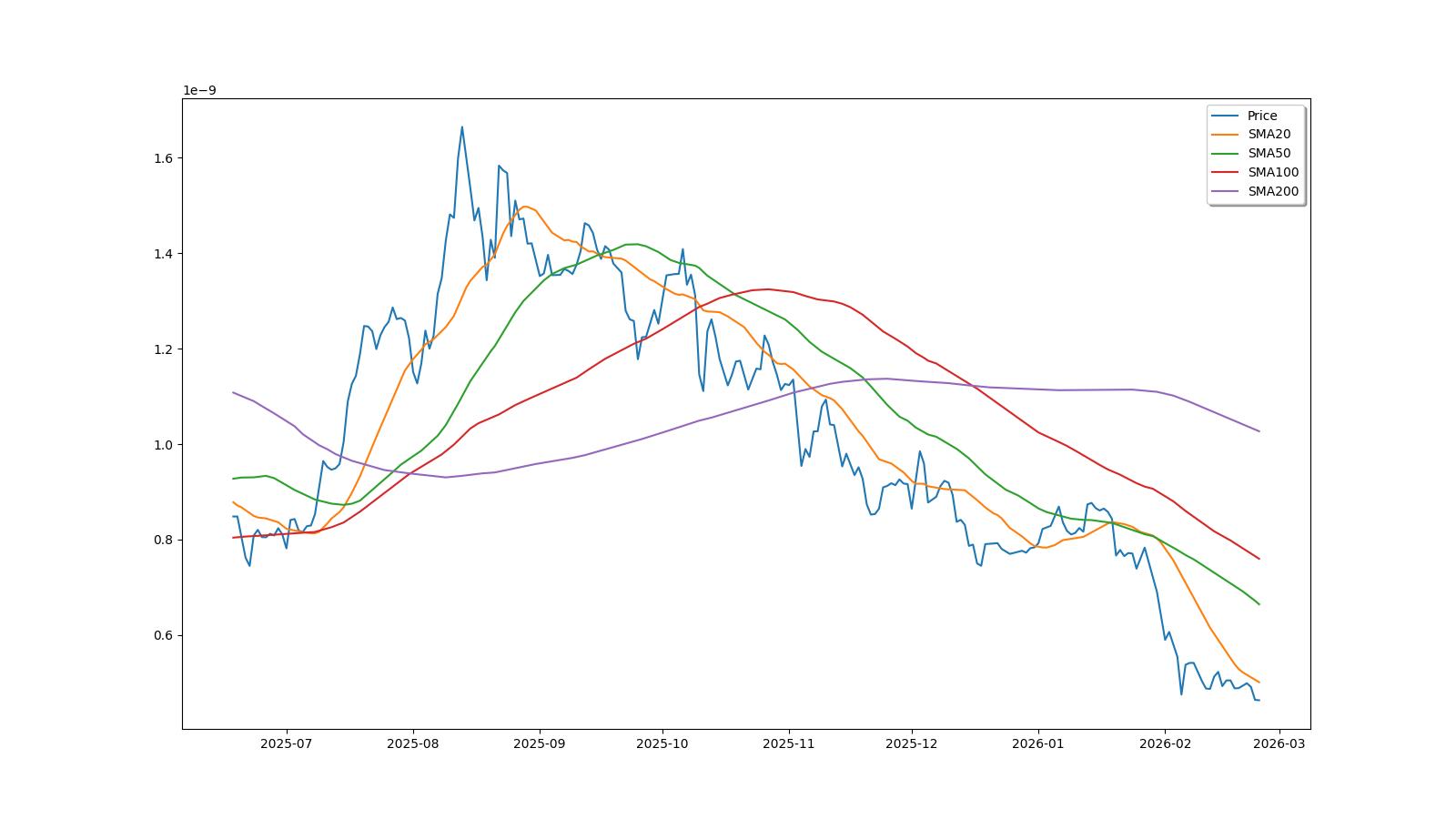 Shikoku Simple Moving Averages