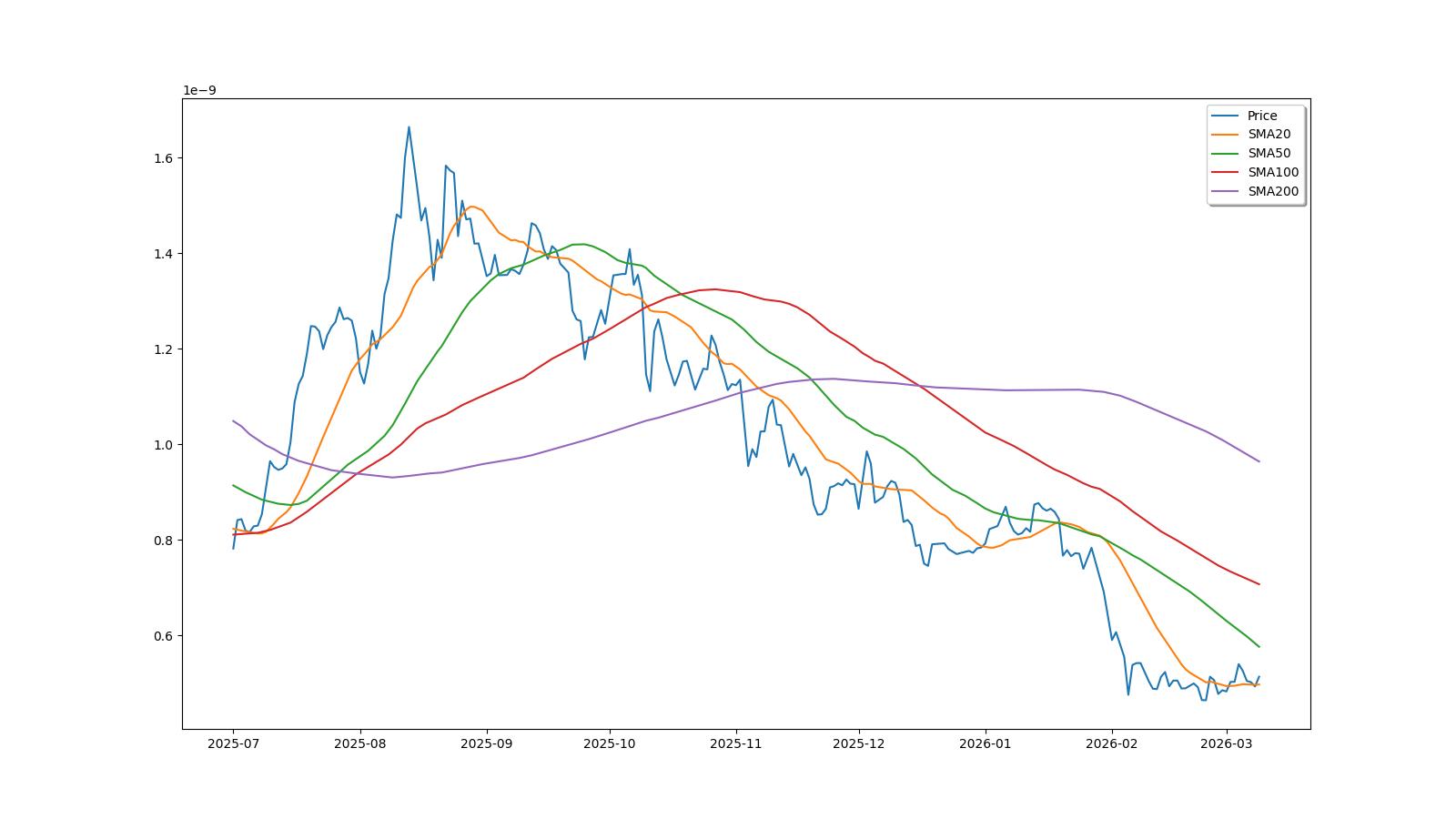 Shikoku Simple Moving Averages