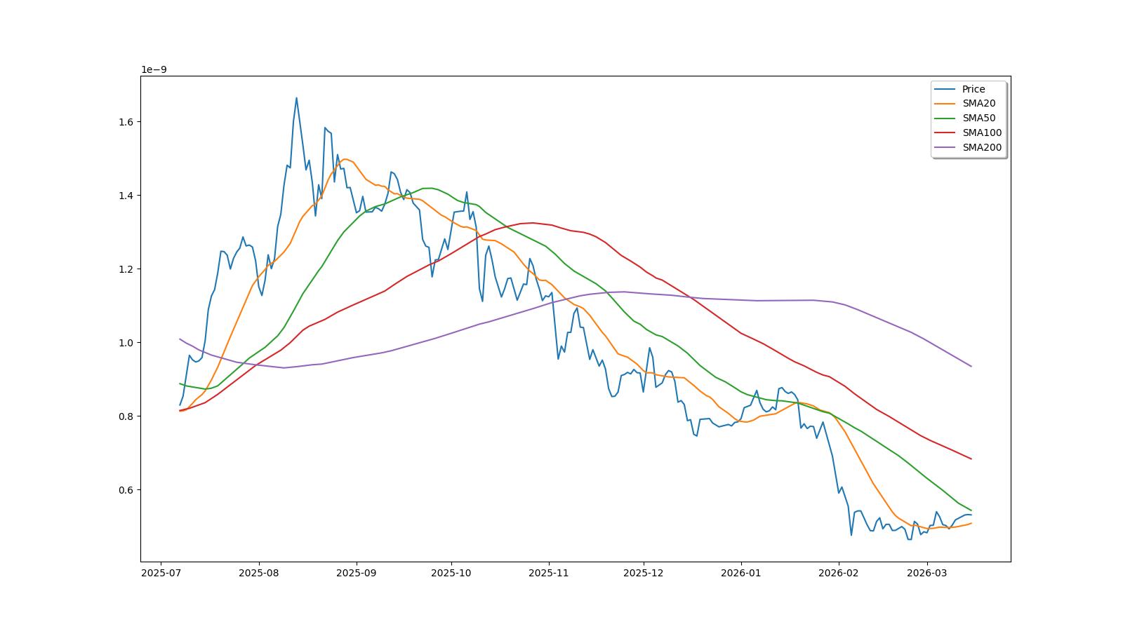Shikoku Simple Moving Averages