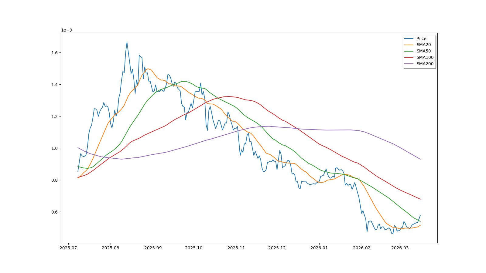 Shikoku Simple Moving Averages