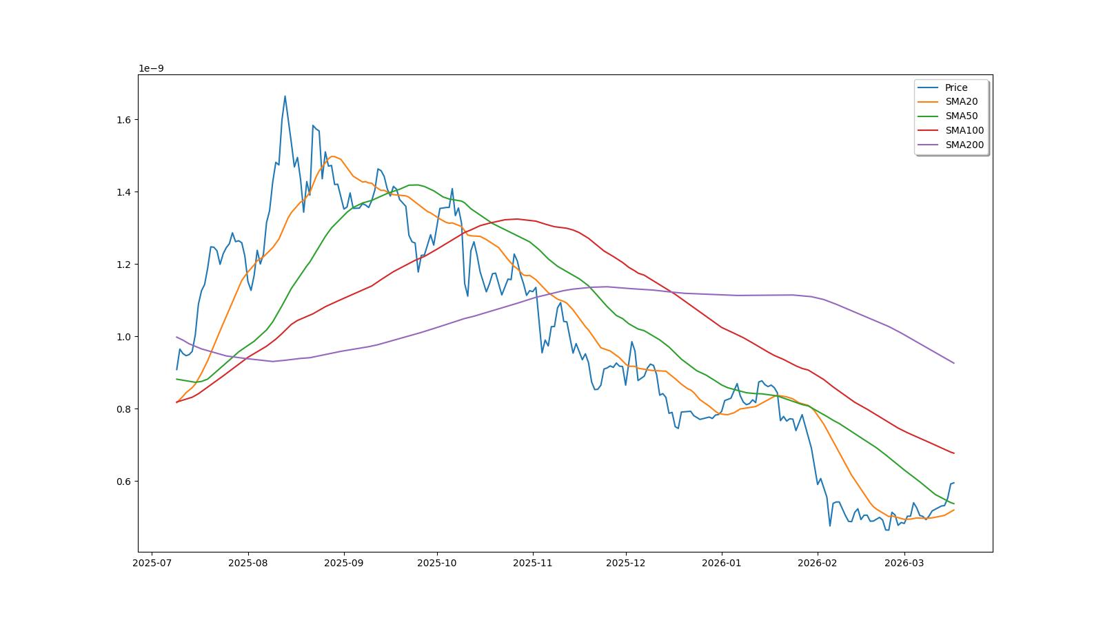Shikoku Simple Moving Averages