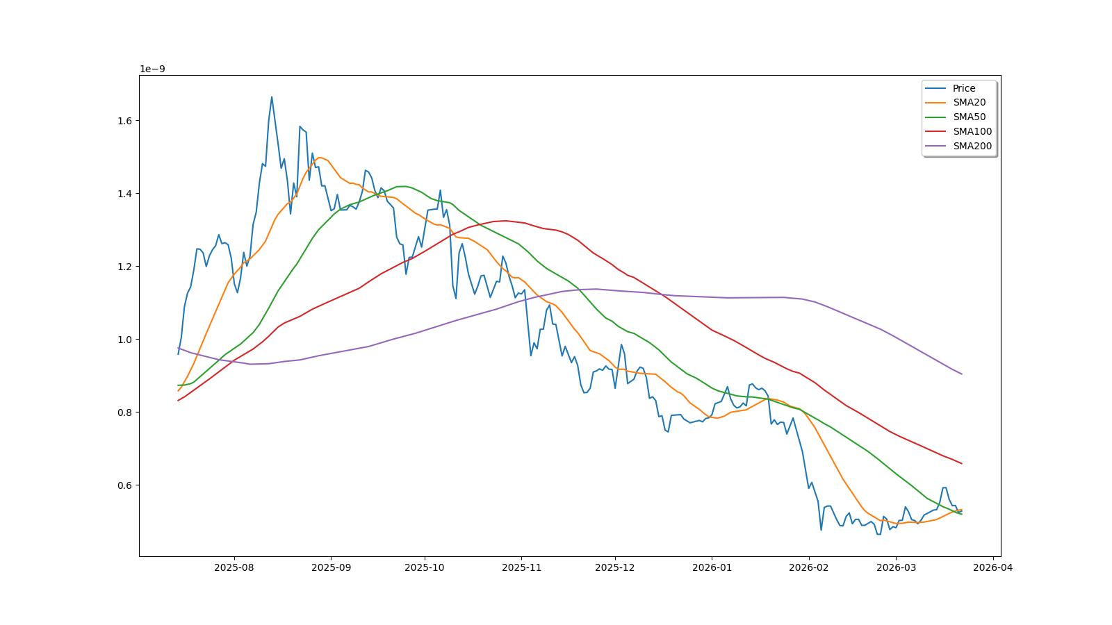 Shikoku Simple Moving Averages